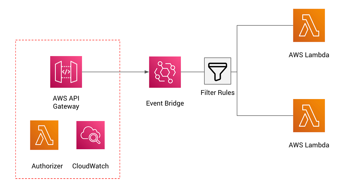 How to Implement a Serverless Webhook with AWS | Medium