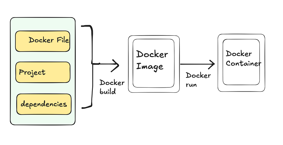 Developing Java Applications with Docker | by Vikas Taank | Medium
