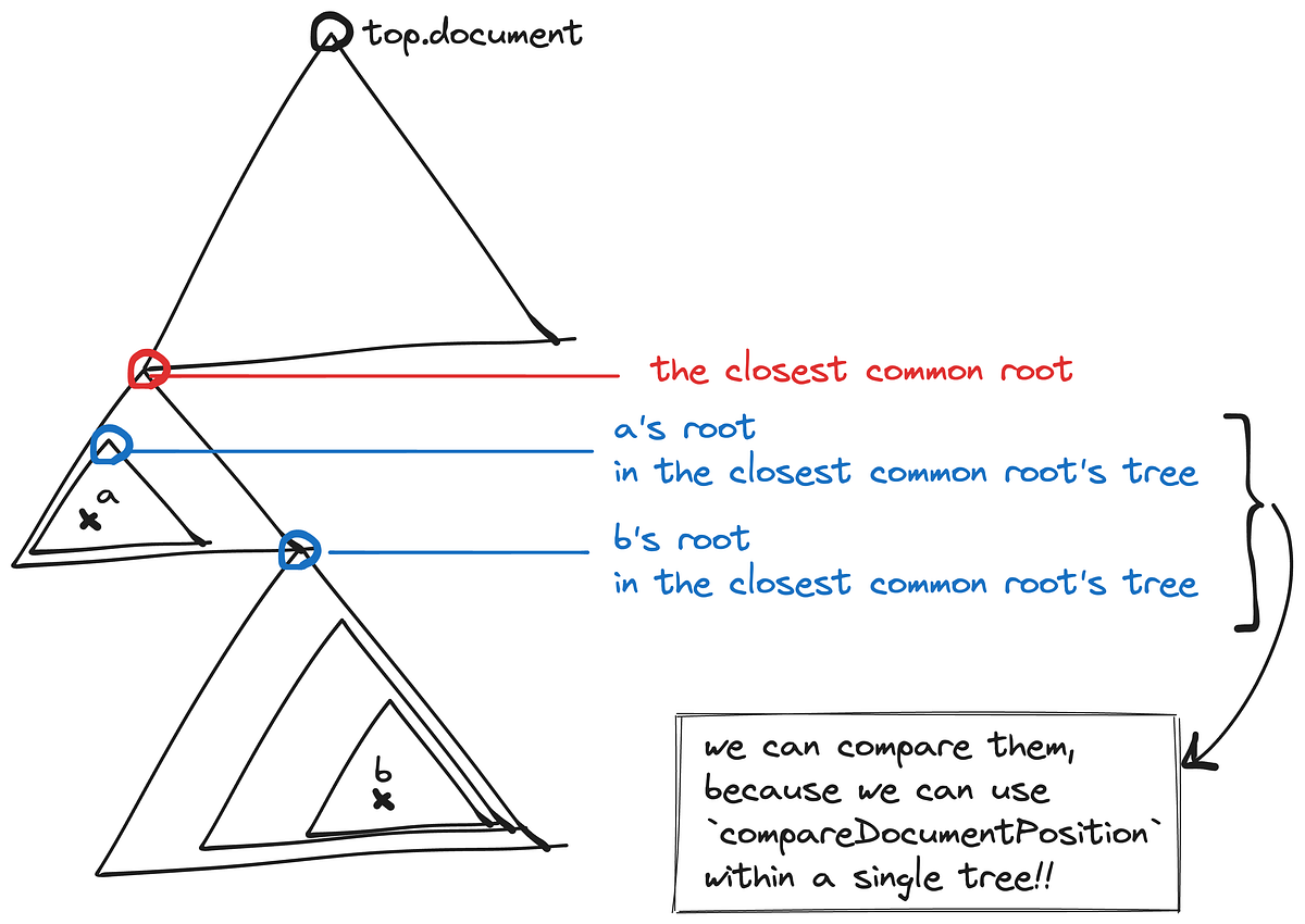 Let’s sort nodes, but piercing through shadow DOM and iframe, too! | by ...