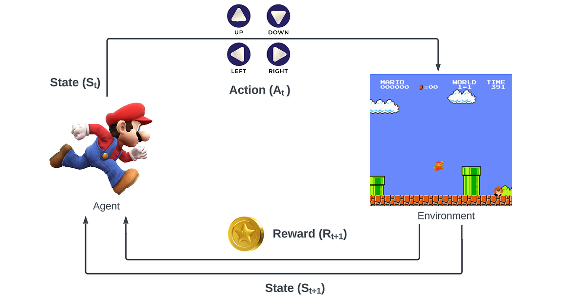 Reinforcement Learning. Everything you need to know to get… | by Aishwarya Hastak | Medium