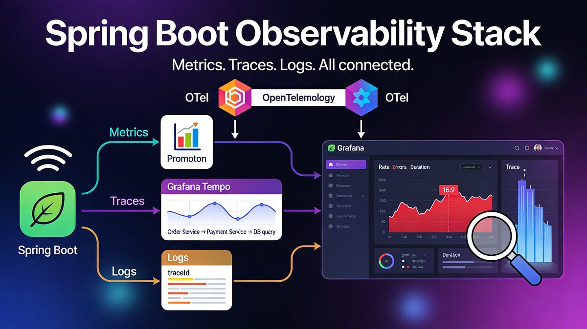 The Spring Boot Observability Stack — See What Your Microservices Are ...