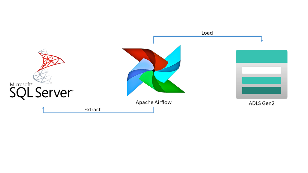 Extraindo dados do Microsoft SQL Server e carregando para o Azure Blob Storage utilizando Apache ...