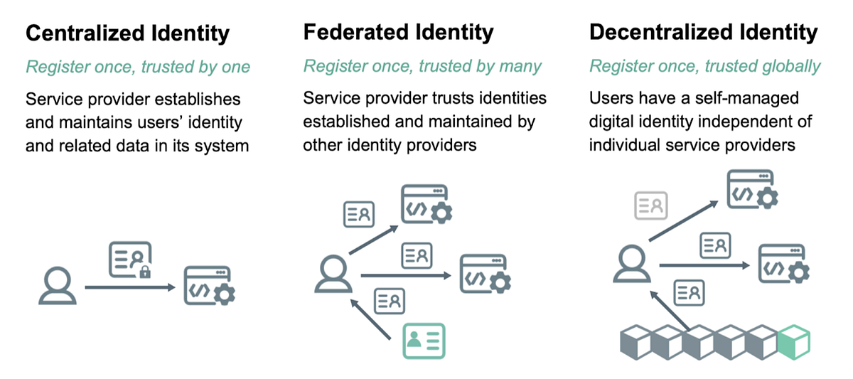Bye Bye Passwords: How Decentralized Identity is Revolutionizing ...