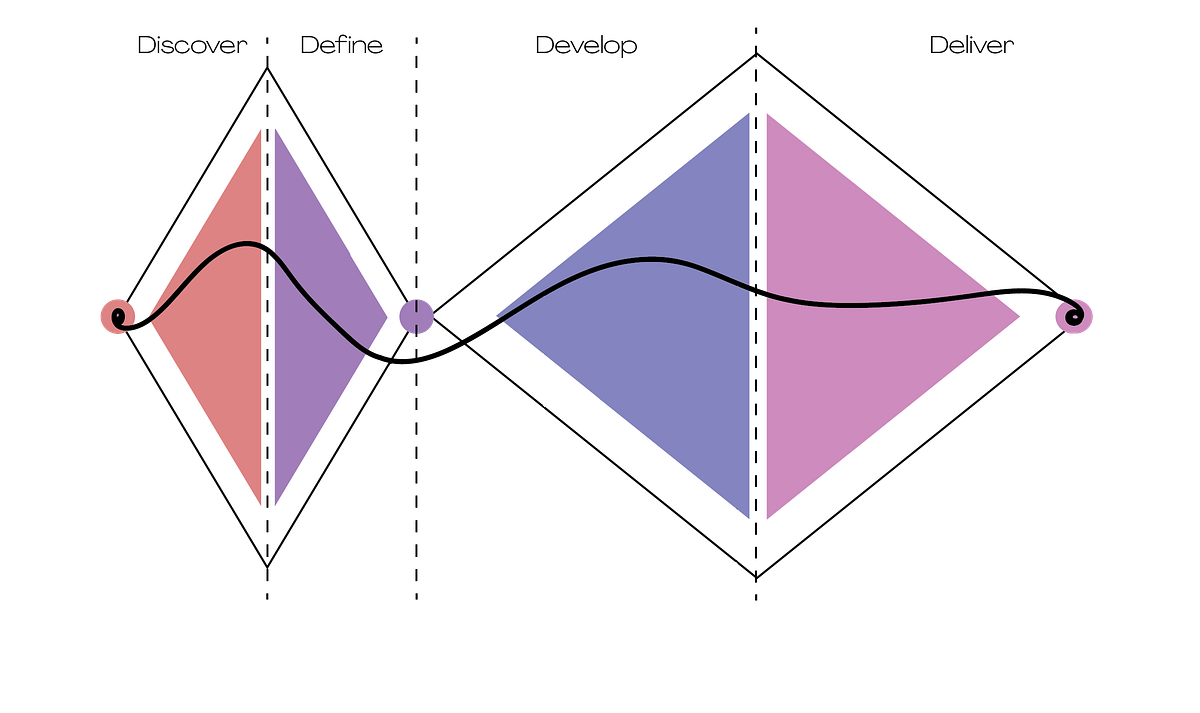 A Critical Analysis of the Double Diamond Framework | by Janhvi Sampat ...