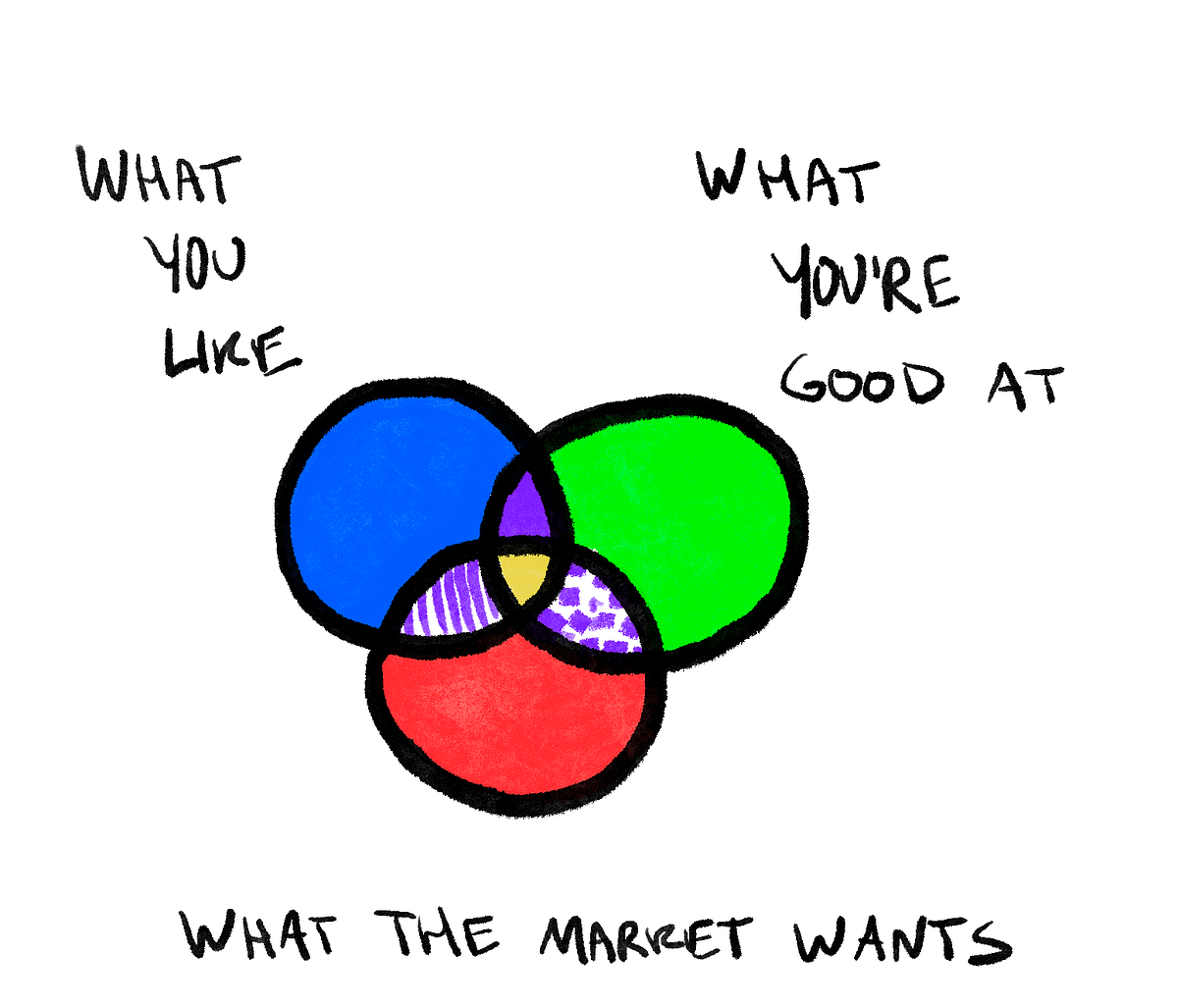 This is How To Find Your Niche. It’s not what you think. | by Project ...