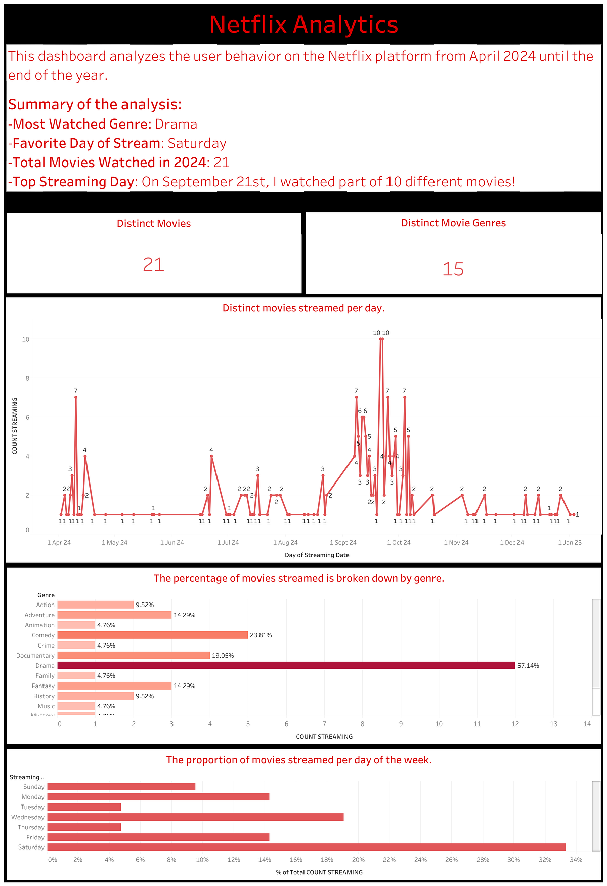 Netflix Movie Analytics (Homemade) | by Fabio Barbazza | Data Engineer ...