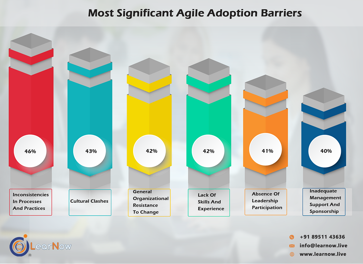 Most Significant Agile Adoption Barriers - Akshay Roy - Medium