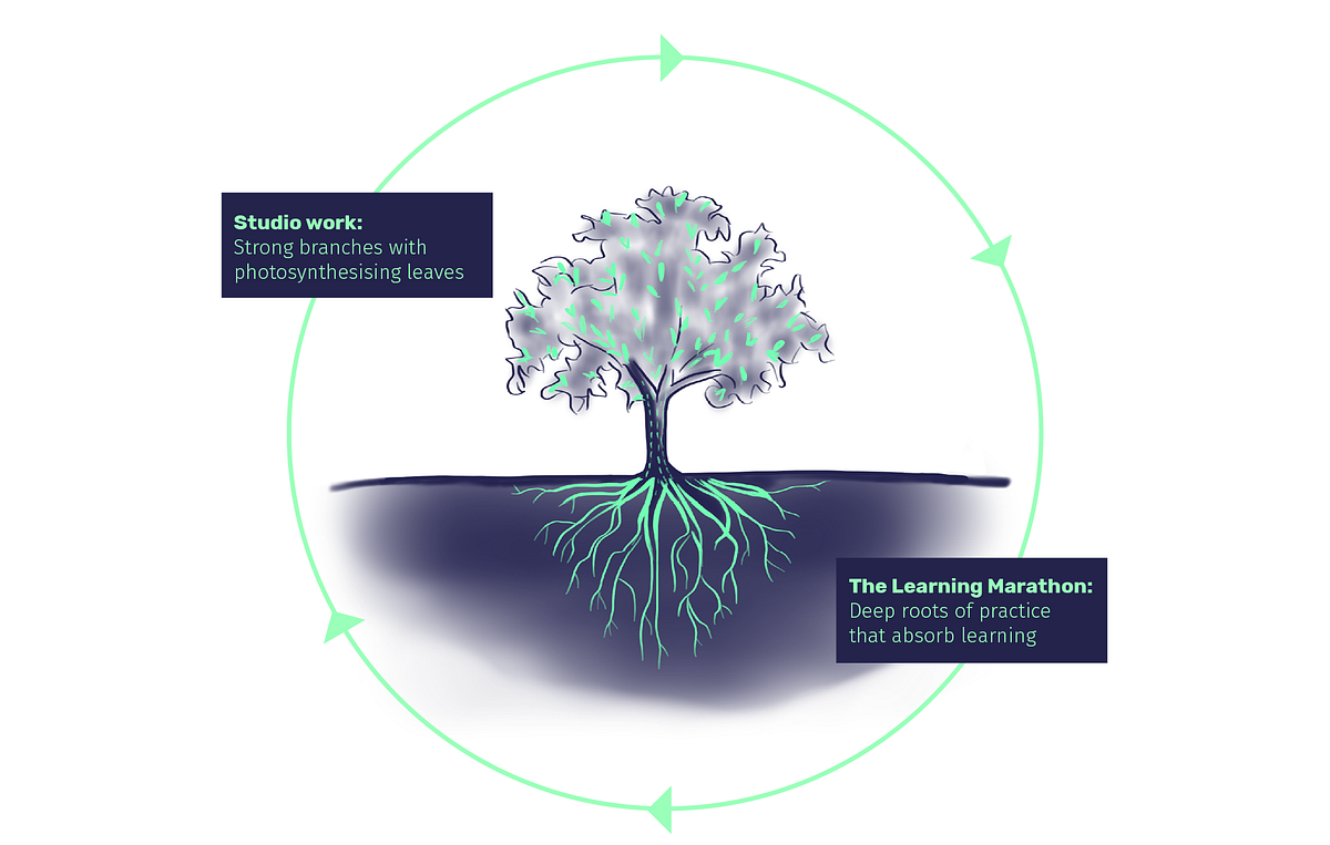 Werkin’ it like a tree. A sustainable model for Enrol Yourself… | by ...