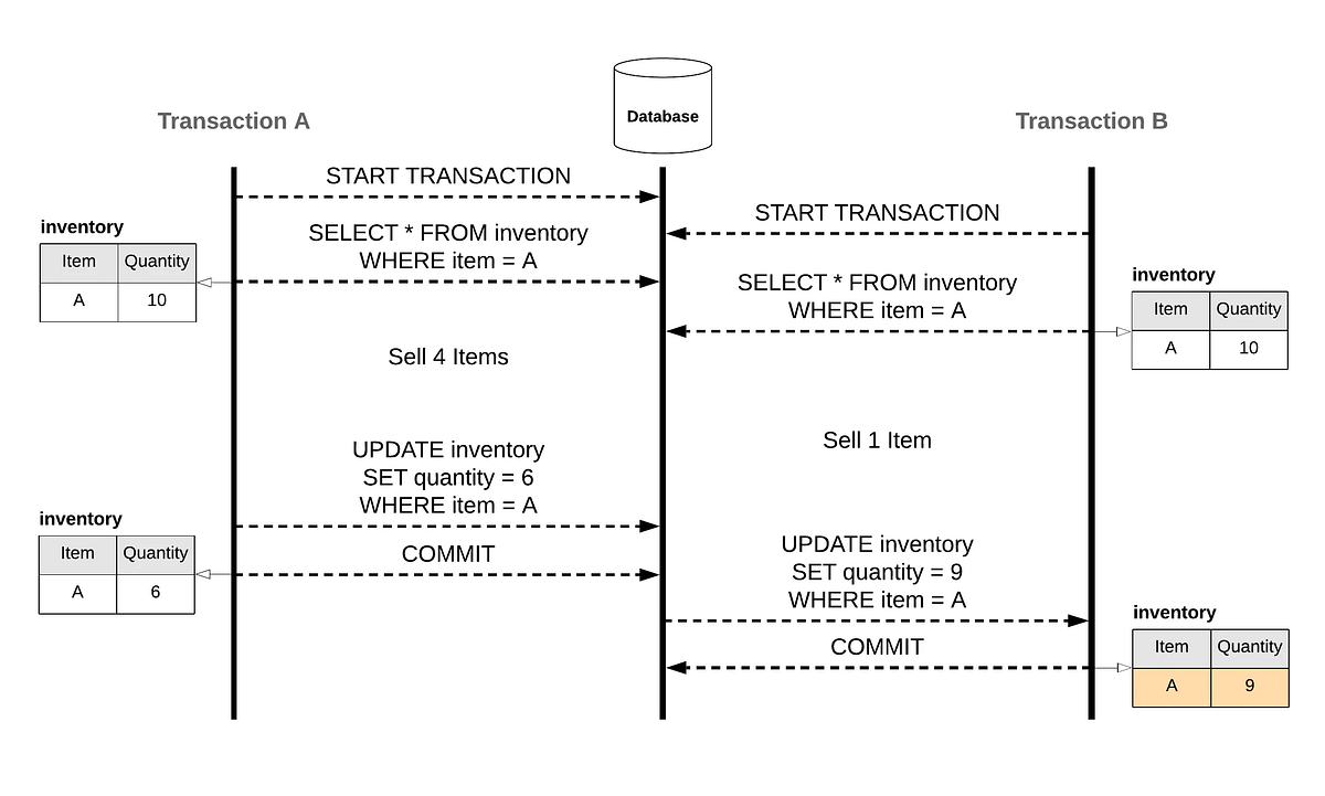 Preventing Data Inconsistencies in MySQL: Strategies for Avoiding Lost ...