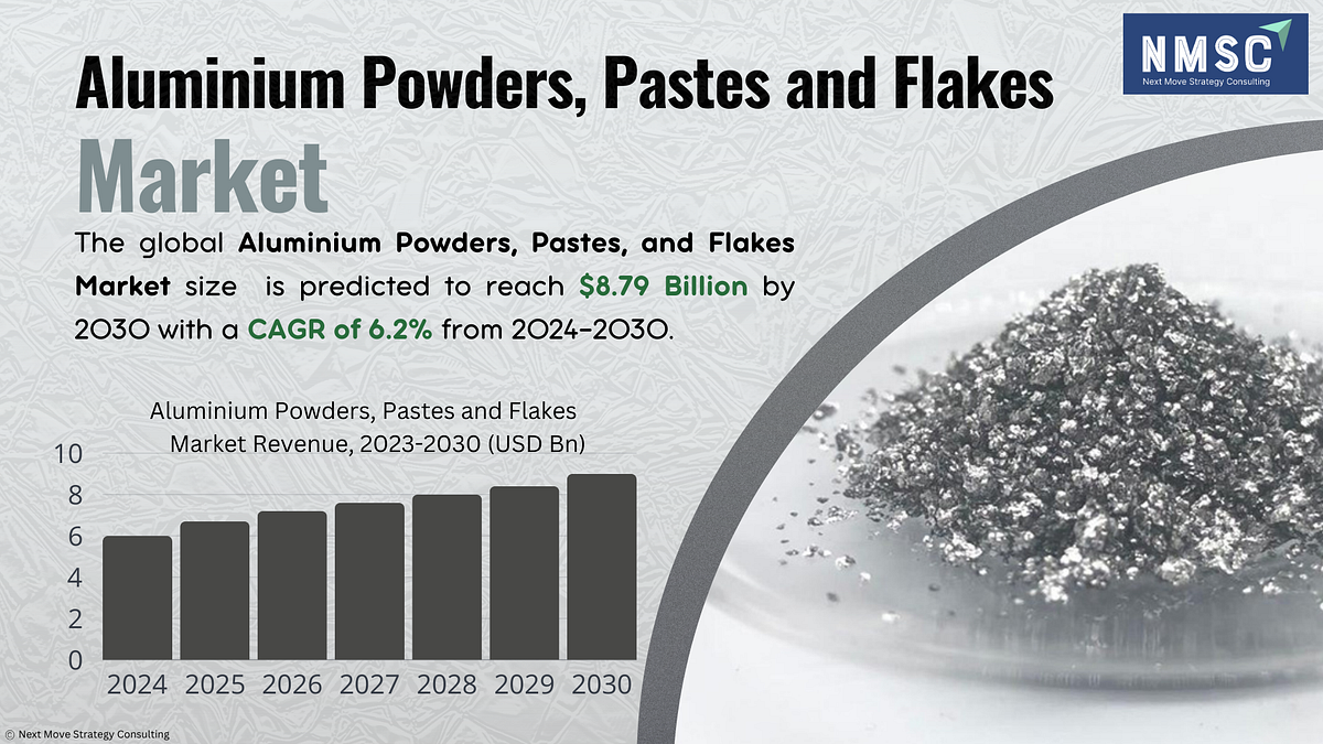 Navigating Opportunities in the Global Aluminium Powders, Pastes, and ...