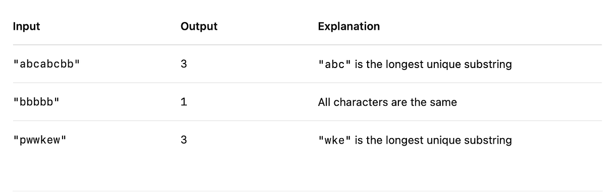 Mastering the Sliding Window Technique: Longest Substring Without Repeating Characters | by ...