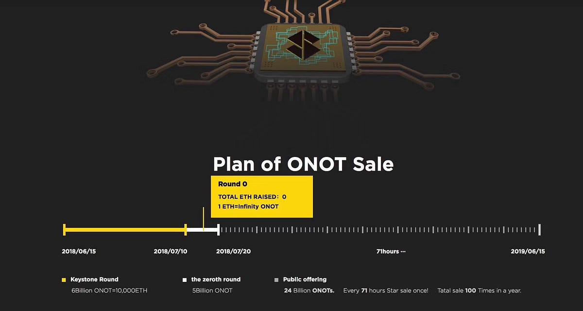 ONOT ICO is Now Live. ONO is a social network that has… | by ONO | ONO ...