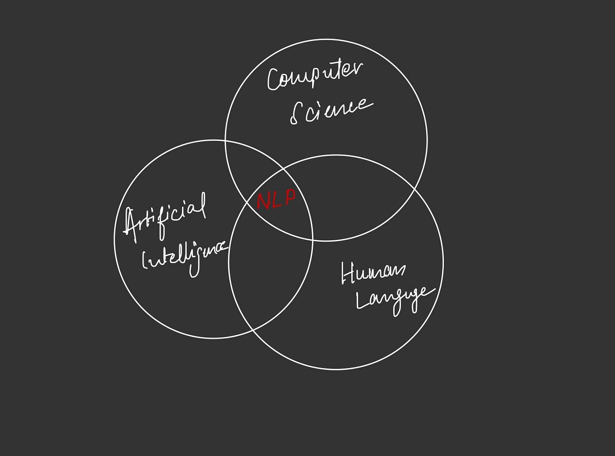 Evolution of Natural Language Processing (NLP) : A journey from 1940 ...