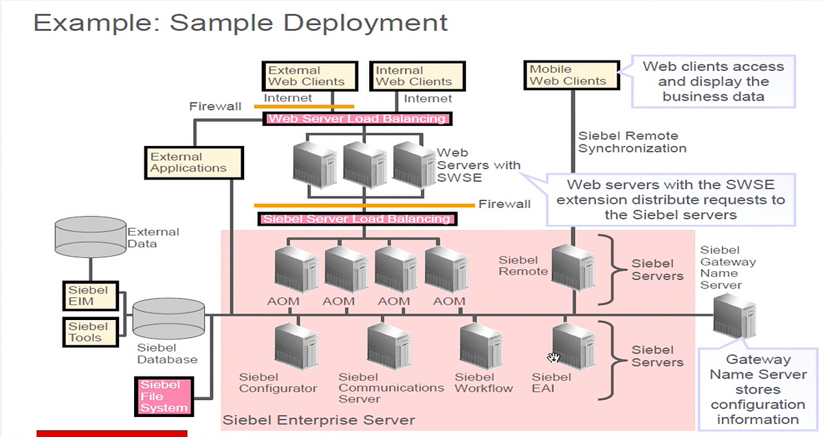 What is Oracle Siebel. Lets understand what is Siebel | by Amay Sonar | Medium