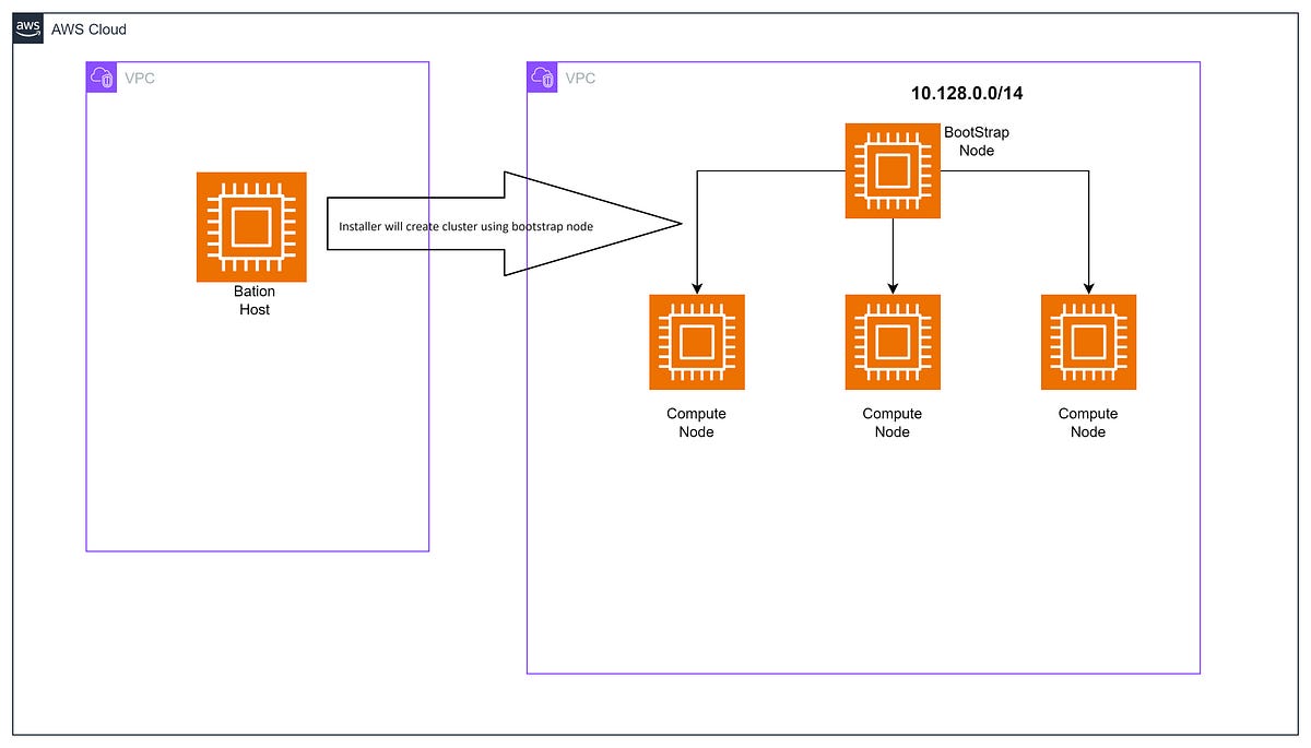 Red Hat OpenShift Cluster Installation on AWS | by Himalay | Medium Red Hat OpenShift Cluster Installation on AWS | by Himalay | Medium