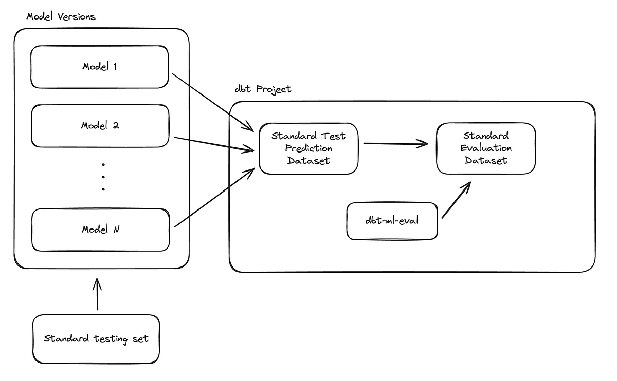 dbt-ml-eval: Machine Learning Evaluation Metrics in dbt | Data Engineer Things