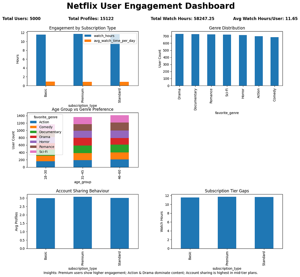 📊 Netflix User Behavior Analysis Dashboard — A Data Analytics Case Study Using Python | by BABLU ...