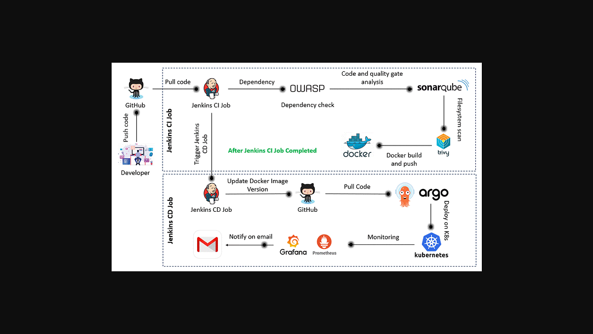 My DevOps Journey: Building a Complete CI/CD Pipeline | by Varsha Pednekar | Jun, 2025 | Medium