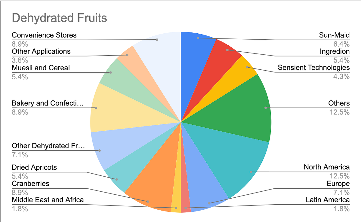 Global Insights: Dehydrated Fruits Market 2023–2031 Evolution | by ...