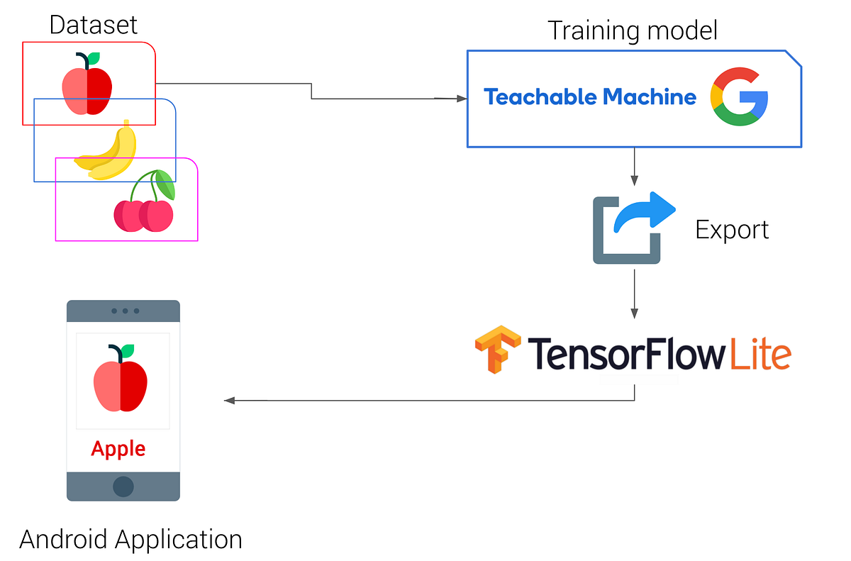 Build a custom image classifier for your android application. | by Rafi ...