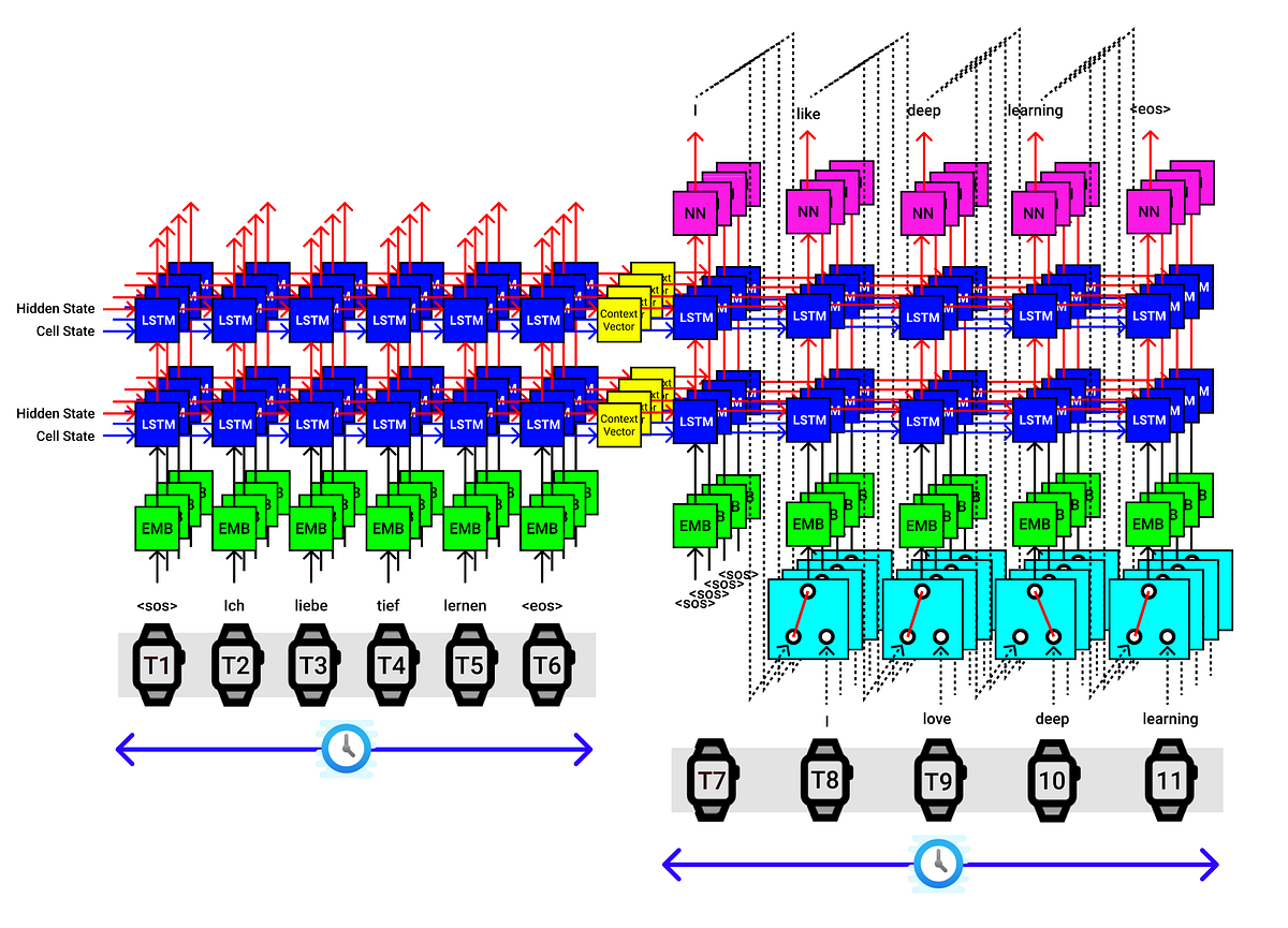 A Comprehensive Guide to Neural Machine Translation using Seq2Seq Modelling using PyTorch. | by ...