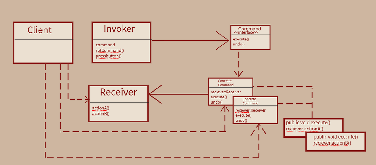 The Command Pattern. The next pattern I came across is the… | by Kavya | Javarevisited | Oct ...