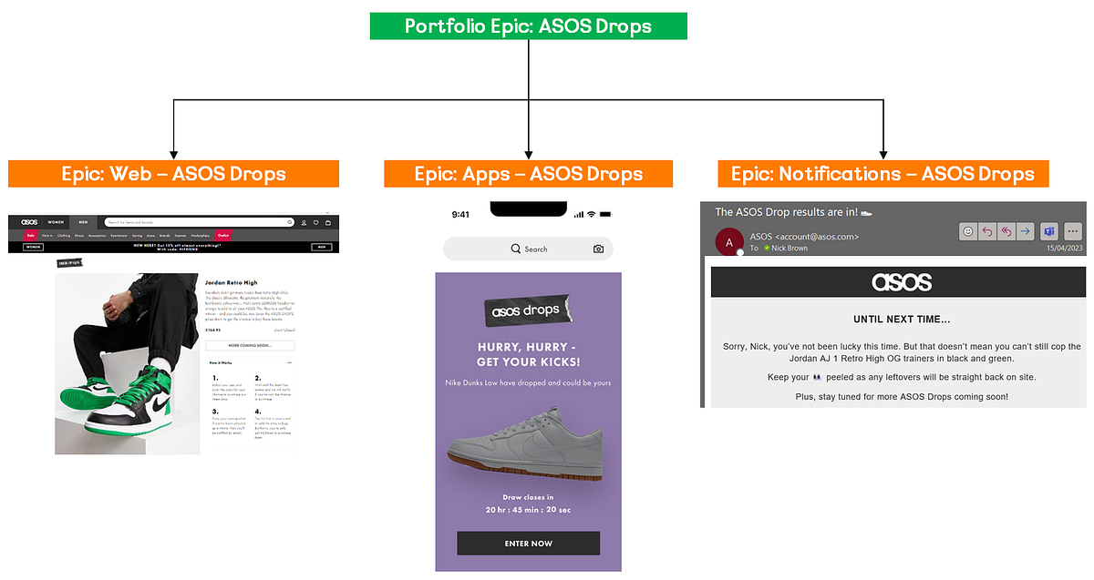 Measuring value through portfolio alignment | by Nick Brown for ASOS Tech | ASOS Tech Blog