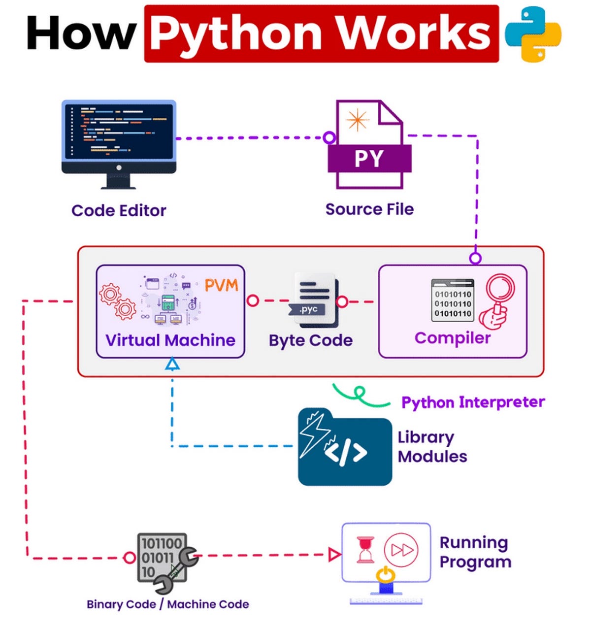 **Understanding Python: A Guide to How It Operates** | by Jean claude ...