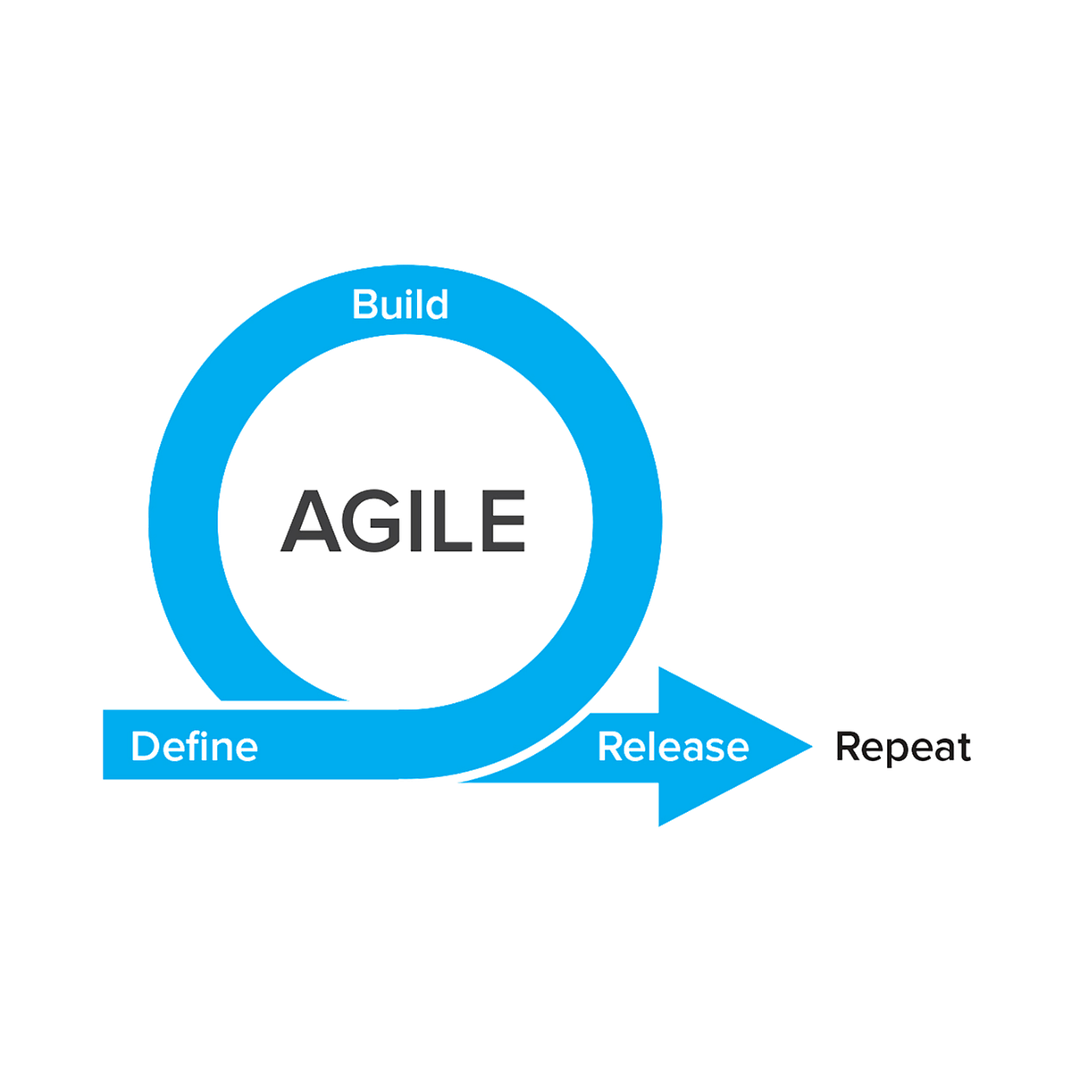 Agile & IT, A bright future of the industry | by AMIT BIRLA | Medium