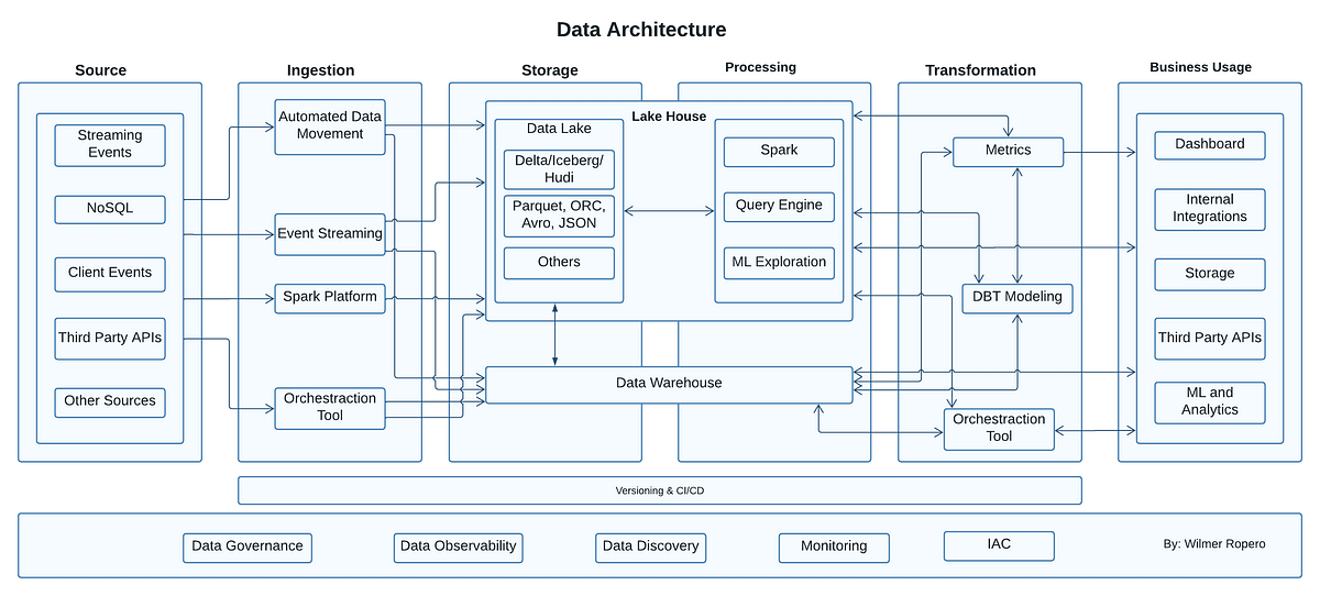 Common Data Architecture Design. Recently, I have been… | by Wilmer ...