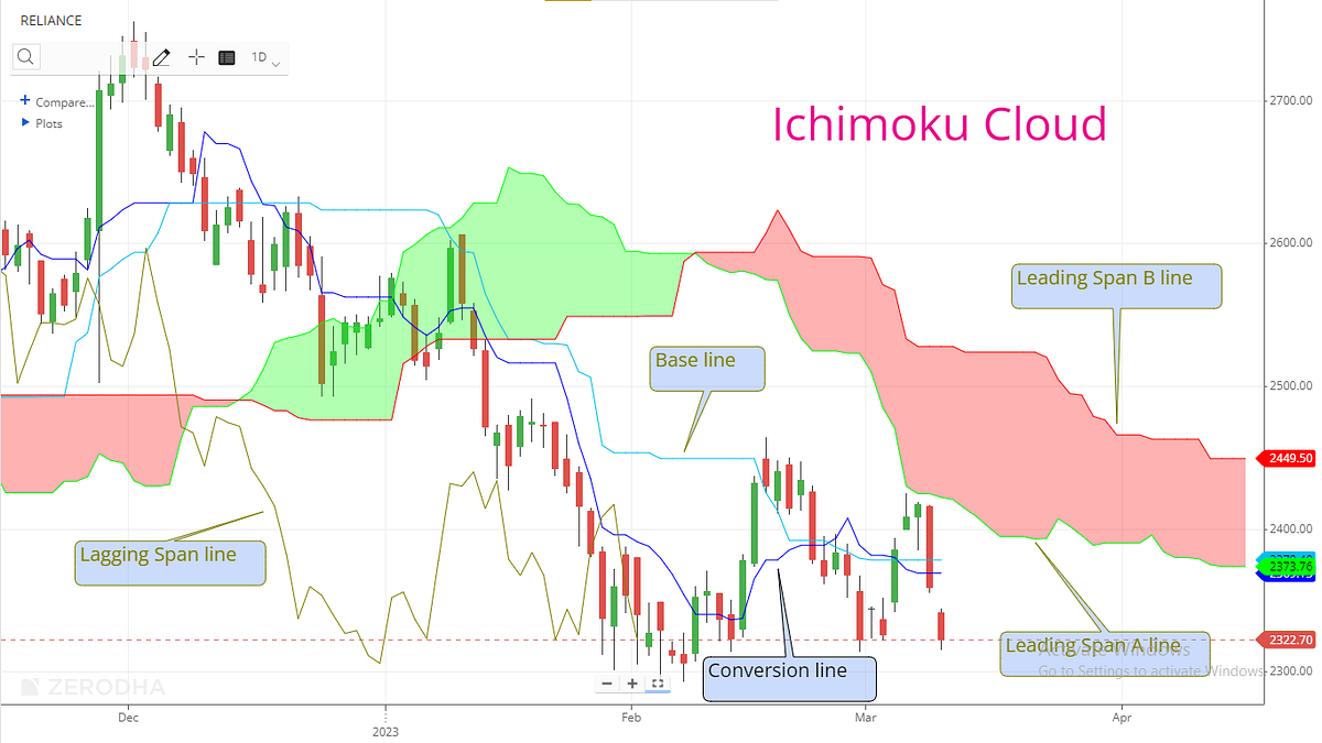 Mastering the Art of Trading with Ichimoku Cloud: Tips, Tricks, and ...