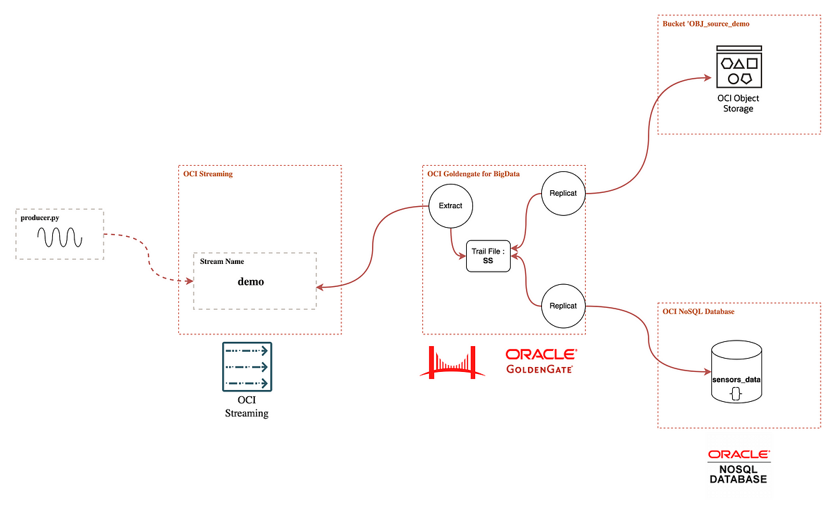 Bringing It All Together Oci Streaming Nosql Object Storage And Goldengate On Oracle Cloud