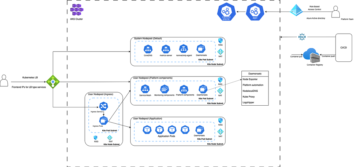 Master AKS: Optimize Control Plane & Node Pools for Scalable, High-Performance Clusters | Myntra ...