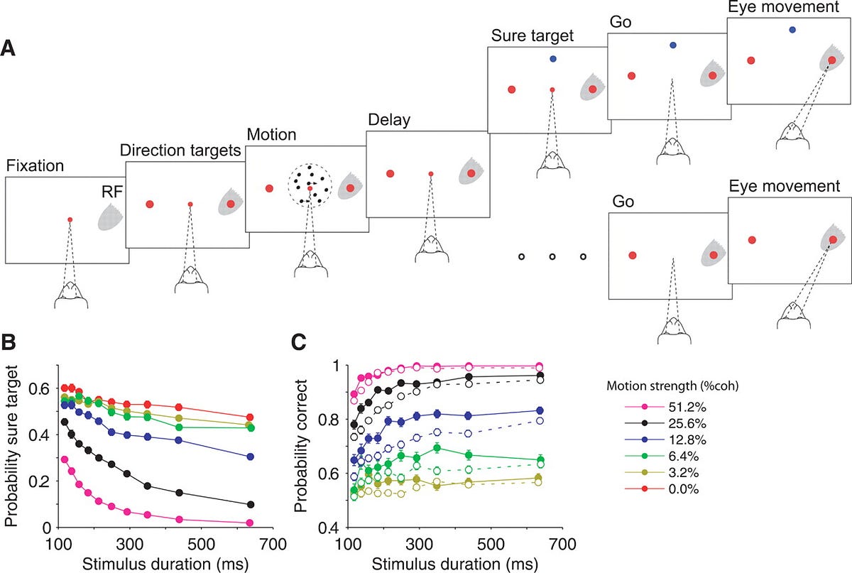Confidence and certainty in parietal cortex neurons | by Thomas Elston ...