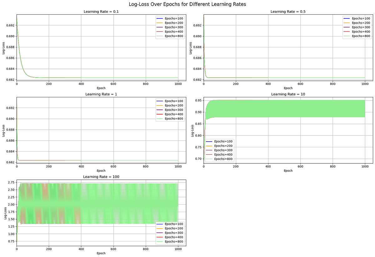Understanding Logistic and Softmax Regression with NumPy: Concepts and Implementation from ...
