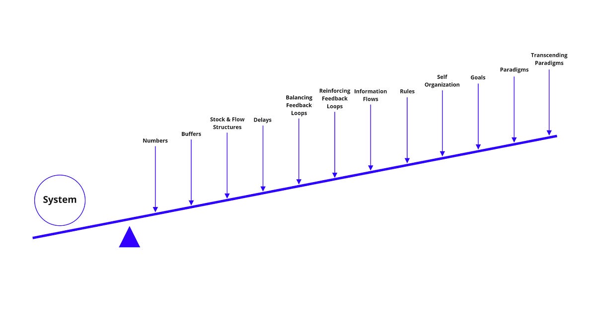 Systems Thinking in Architectural Practice: Part I | by Sevki Topcu ...