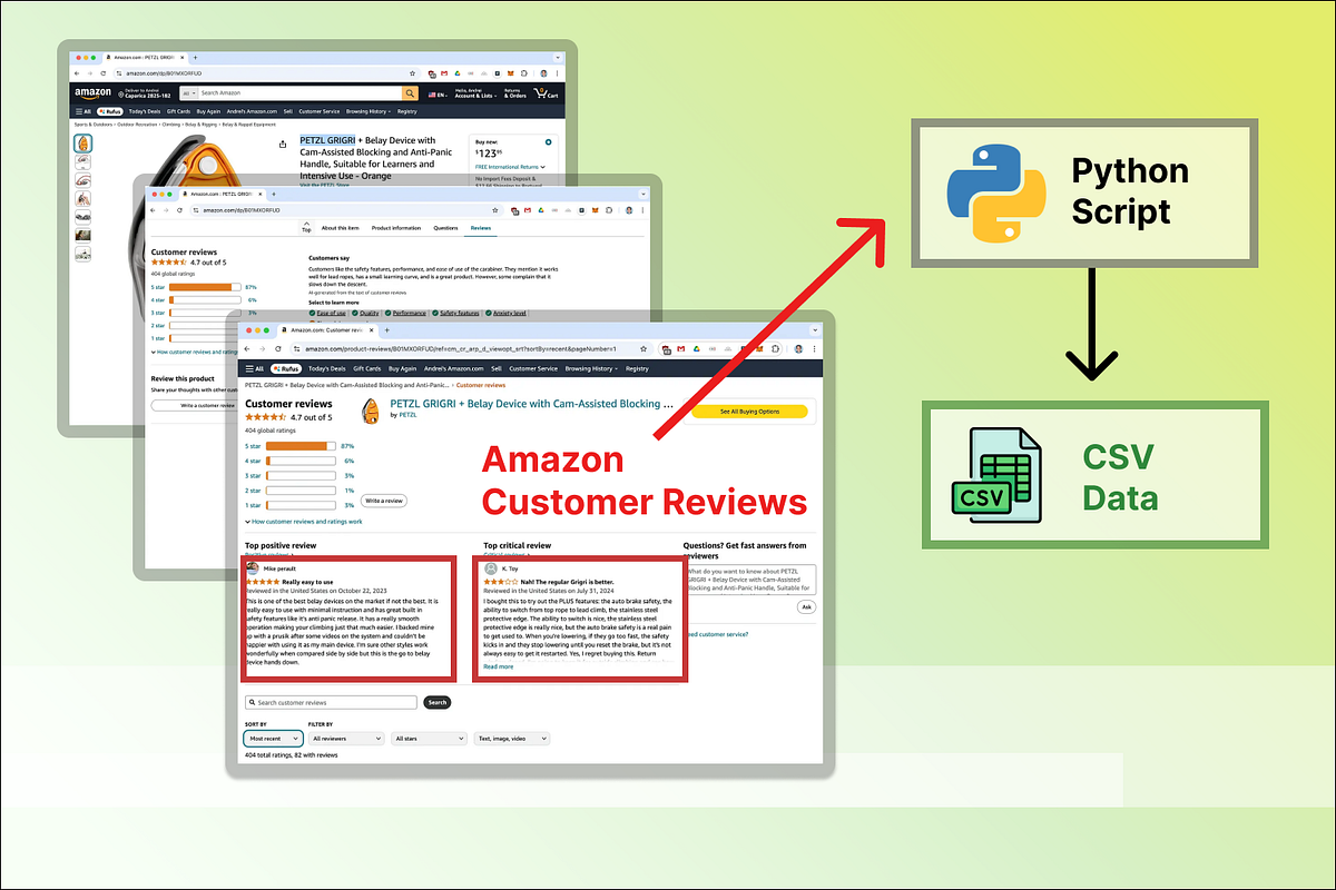 Scraping Customer Reviews from Amazon Product Page with Python | by Andrei Kushniarou | Medium