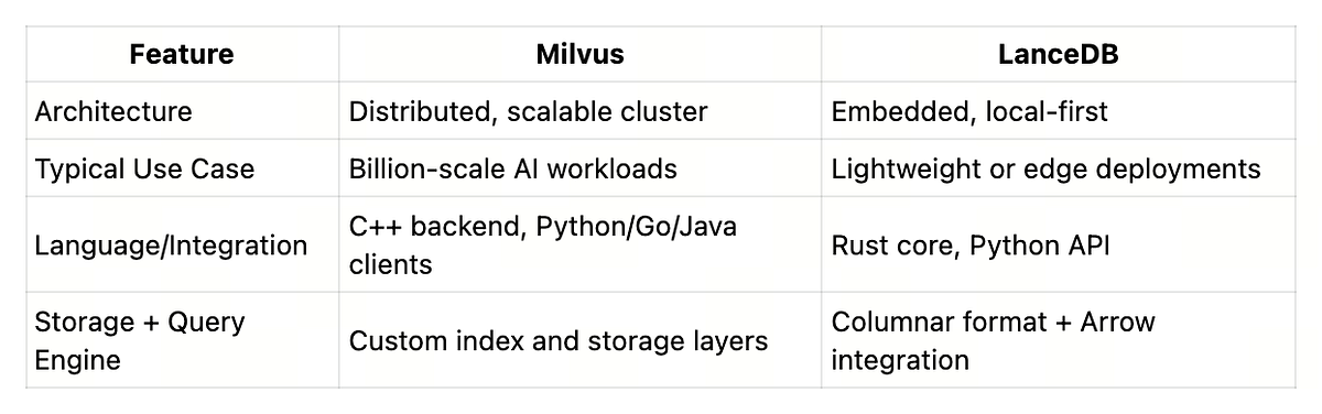 Vector Search at Scale: Hands-On Lessons from Milvus and LanceDB | by Marcus Feldman | May, 2025 ...