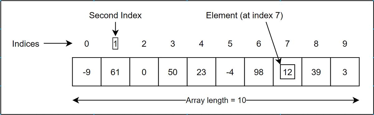 C/C++ in-depth: Fundamentals of Arrays | by Isuru Harischandra | Medium