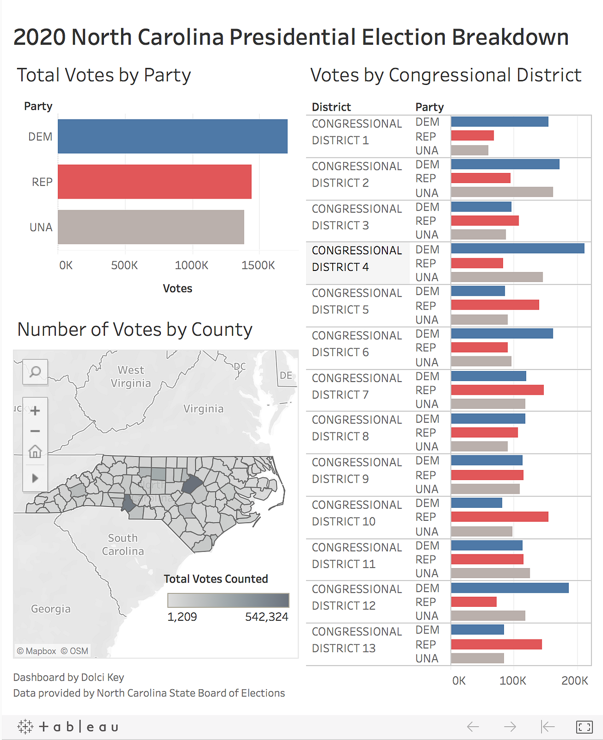 2020 Presidential Election: Looking at North Carolina Voter Data in ...