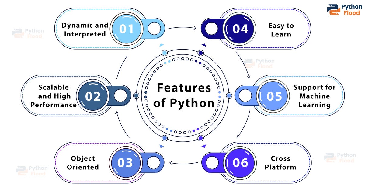 Beyond Syntax - A Look into the Advanced Features of Python | by Rinu Gour | PythonFlood