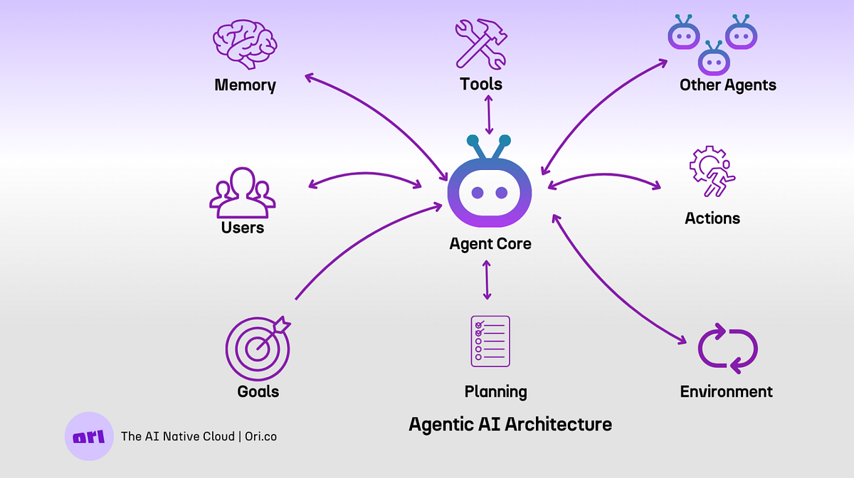 Agent building using LangGraph for document editing | by Sriman | Medium
