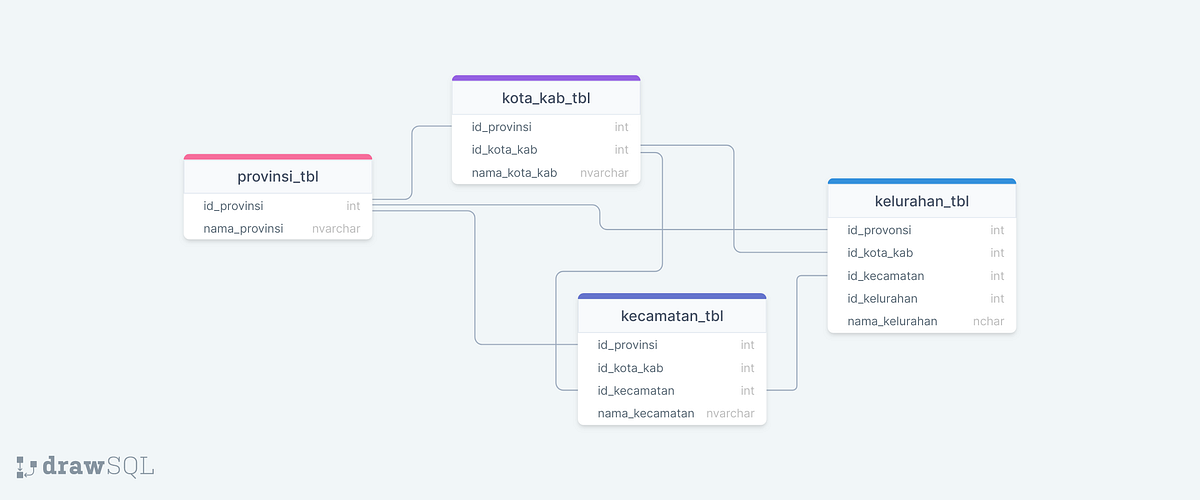 Database Wilayah Indonesia 2022. Bertepatan dengan hari libur saya ...