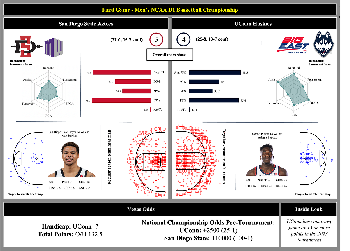 March Madness Matchup Card. March Madness is typically full with… | by ...