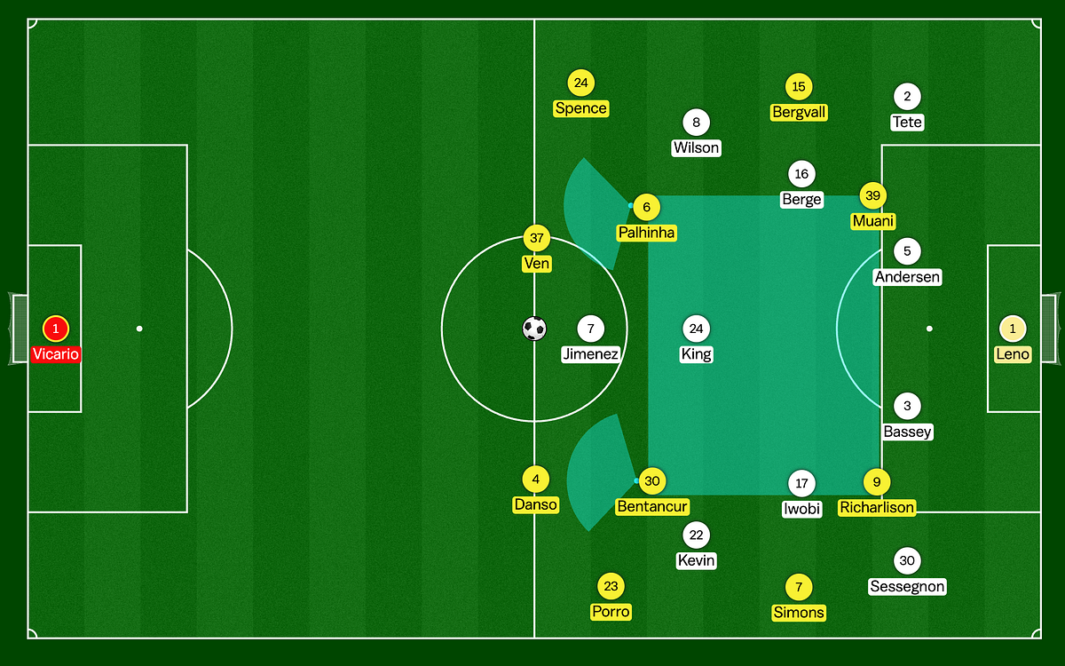 How Fulham BEAT Spurs: Spurs Preview | by Charlie Shaw - London’s ...