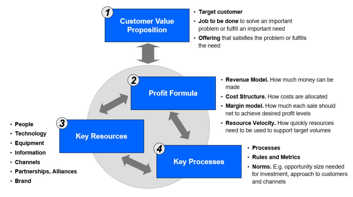 Reinventing Your Business Model — A Practical Guide for Managers | by ...