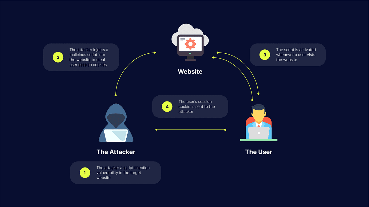 “Cross-Site Scripting (XSS) Attack”- Introduction | by Mozammalhossaintanvir | Jun, 2024 | Medium