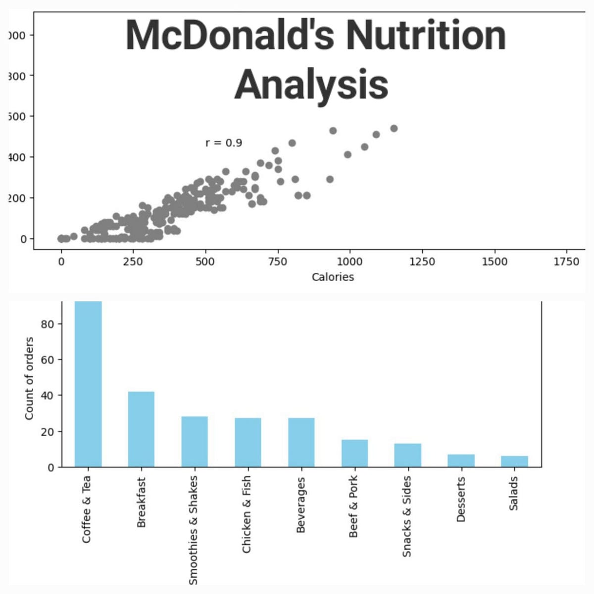 McDonald’s Nutrition Analysis:. Purpose: | by Ramya Munagala | Medium