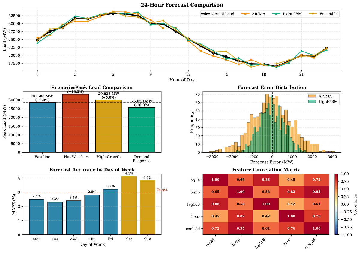 Electric Load Forecasting with Machine Learning | by Kyle Jones | Level ...