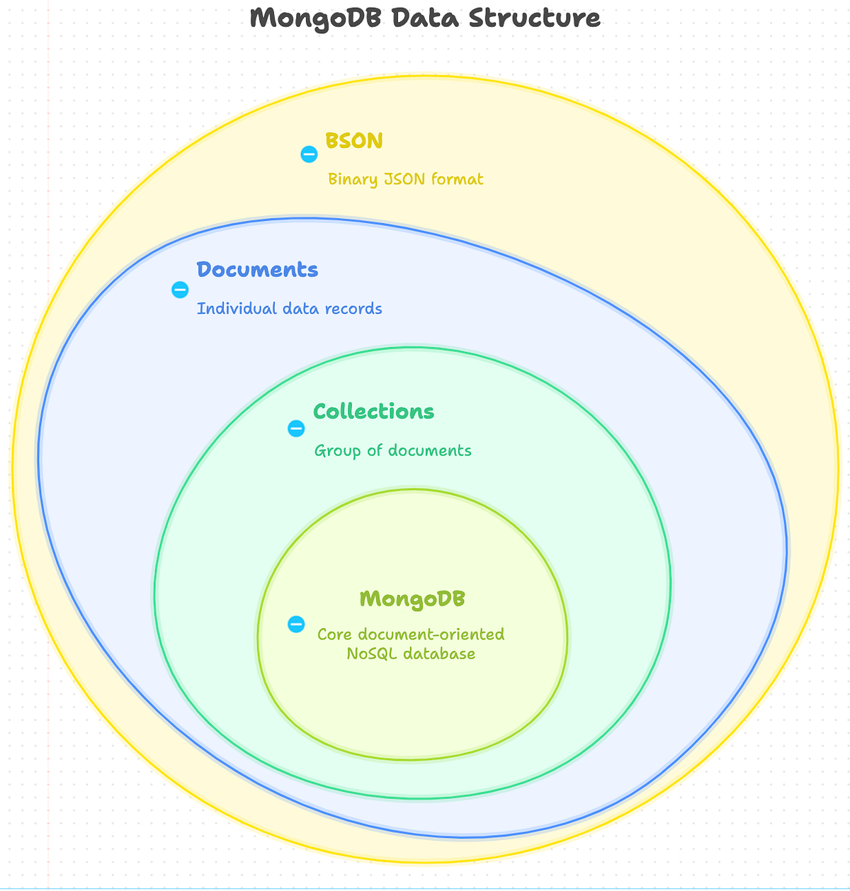 MongoDB Explained: A Beginner to Advanced Guide | by Anup Chakole | Medium